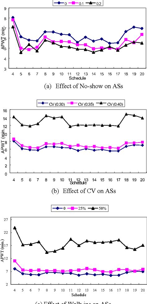 Figure 13 From Simulation Analysis Of Appointment Scheduling In An Outpatient Department Of