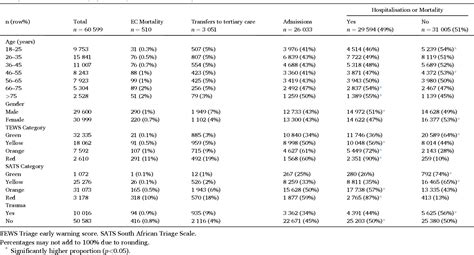 Table 1 From The Value Of Shock Index Modified Shock Index And Age Shock Index To Predict