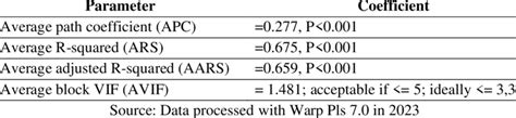 Evaluation Of The Goodness Of Fit In The Model Structural Equation