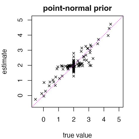 Introduction To The Empirical Bayes Normal Means Model Via Shrinkage Estimation Ebnm