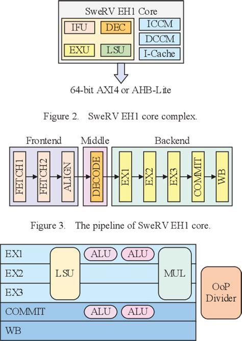 Figure 7 From A Floating Point Unit Architecture Based On Swerv Eh1