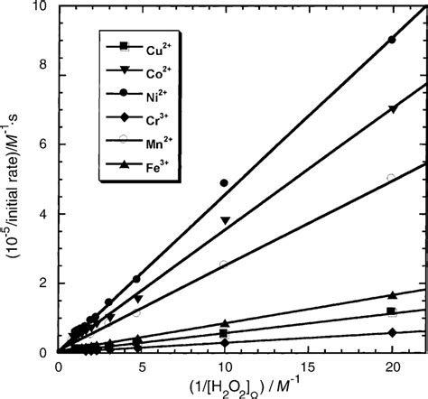Reciprocal Of Initial Rate Vs Reciprocal H 2 O 2 O For The Reaction