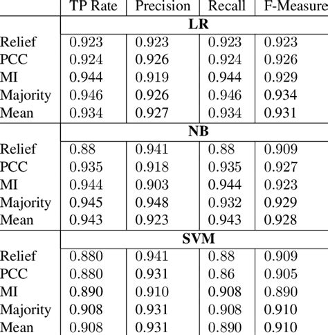 Results Summary For The Australian Dataset Download Table