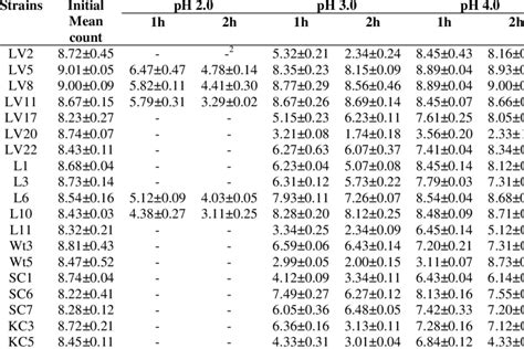 Survival Log Cfuml 1 Of Selected Lactobacilli Strain In Simulated Download Scientific