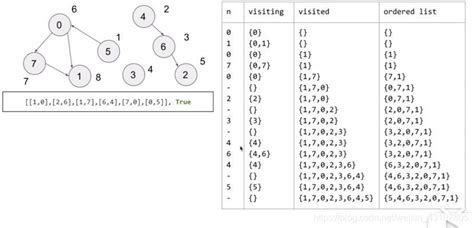 Leetcode207 课程表iii（拓扑排序）leetcode 207 拓扑排序 Java Csdn博客