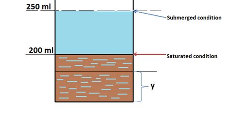 STREAM Test For The Determination Of Percentage Of Bulking Of An A Fine Aggregate