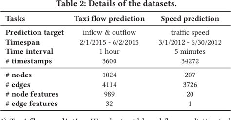 Table 2 From Urban Traffic Prediction From Spatio Temporal Data Using Deep Meta Learning