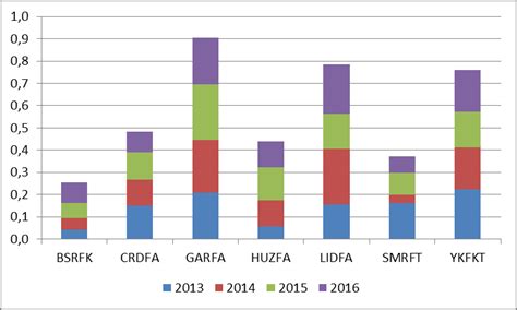 Cumulative Column Chart Of Factoring Companies According To Copras