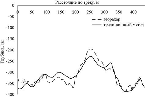 The Comparison Of The Depth Measurements Of Peat Deposits With Gpr And