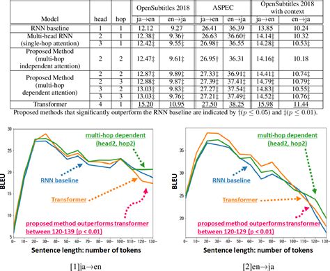 Table 2 From A Multi Hop Attention For Rnn Based Neural Machine Translation Semantic Scholar