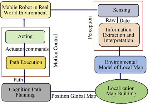 Table 1 From A Review On Path Planning Strategies For Navigation Of