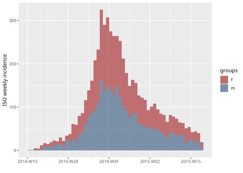 Customize Plots Of Incidence • Incidence