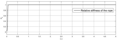 A Graph Of The Relative Elasticity Stiffness Of The Rope During The Start Download