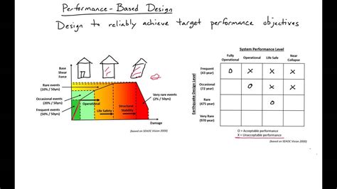 what is performance based design of structures design talk
