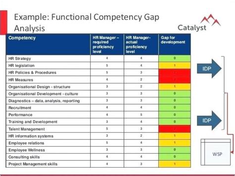 Competency Gap Analysis Template Competency Gap Analysis Template Image Collections Williamson