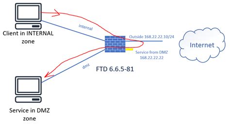 Solved Firepower Hairpinreflected Nat Rule Cisco Community