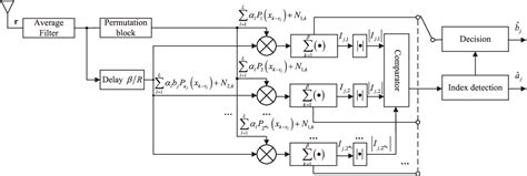 Figure 1 From Design Of Permutation Index Dcsk With Noise Reduction For