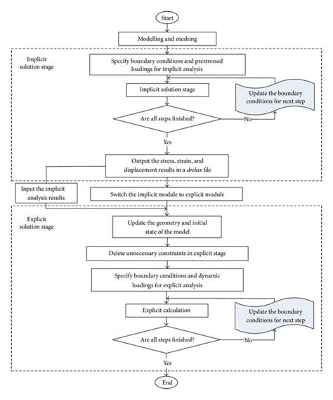 flow chart for implicit to explicit sequential solution process