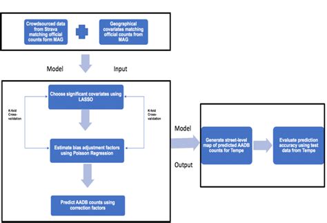 Figure A1 Model Design For Bicycle Ridership Prediction Using Poisson Download Scientific