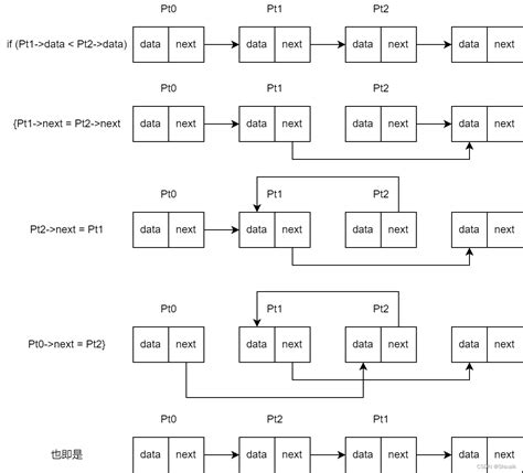 单项链表冒泡排序 csdn博客