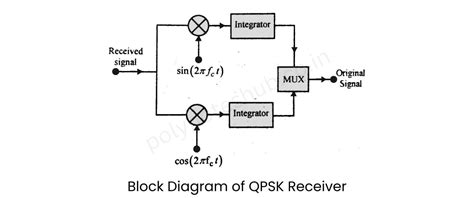 Block Diagram Of Qpsk Modulation And Demodulation New Topic