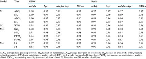 Pearson Gebv And Spearman Rank Correlations Minimum Value Between