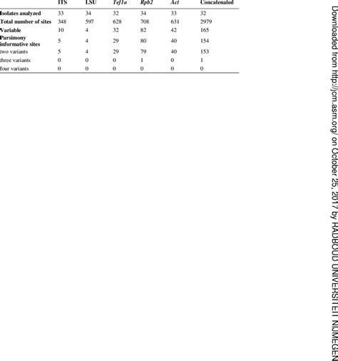 Multilocus Sequencing Data Download Table