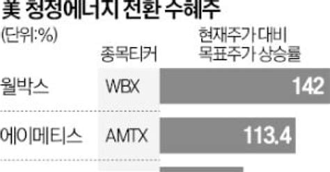 Ubs가 꼽은 청정에너지 수혜주 에이메티스·셈프라·이튼 등 주목