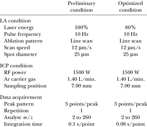 Preliminary And Optimized Experimental Conditions Used For La Icp Ms