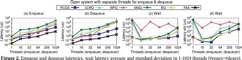 Figure 2 From A Lock Free Relaxed Concurrent Queue For Fast Work