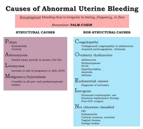 Abnormal Uterine Bleeding Flashcards Quizlet