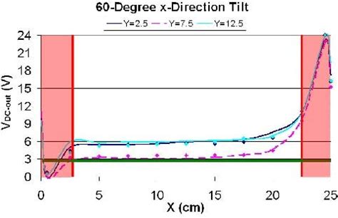 DC Output Voltage V DC Out From Figure 2 Versus Internal Coil Download Scientific Diagram