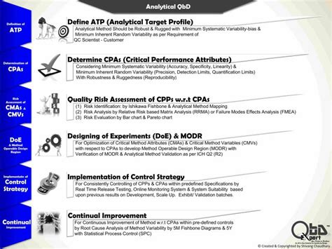 Dr Shivang Chaudhary 🎲 On Linkedin Analytical Doe Aqbd Spc Practical Training Workshop
