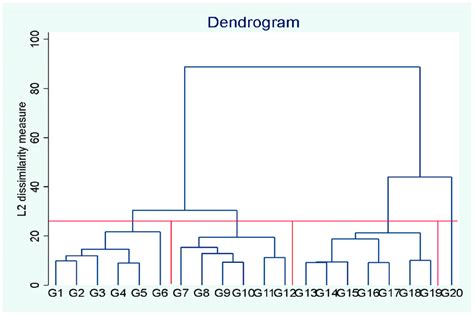 Dendrogram For The Cluster Solution Download Scientific Diagram