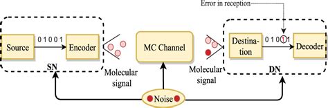 Figure 1 From Interfacing Of Molecular Communication System With Various Communication Systems