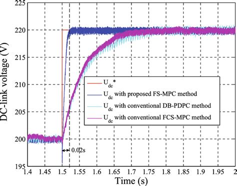 Comparison Of Dynamic Response With The Dc Link Voltage Variation Download High Quality