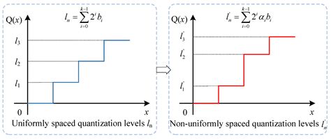 Bit Weight Adjustment For Bridging Uniform And Non Uniform Quantization To Build Efficient Image