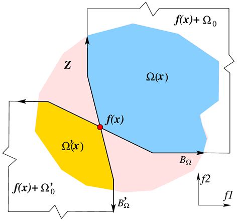 On Generalized Dominance Structures For Multi Objective Optimization