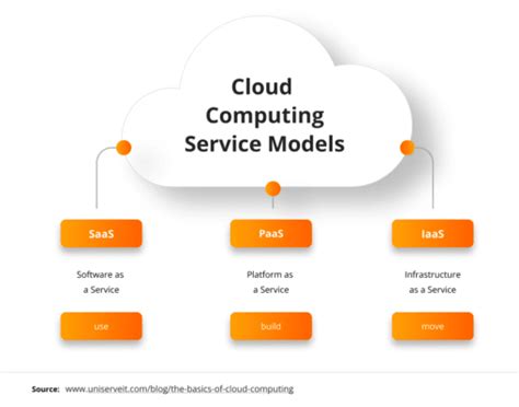 How To Implement Cloud Computing In 2025 Future Processing