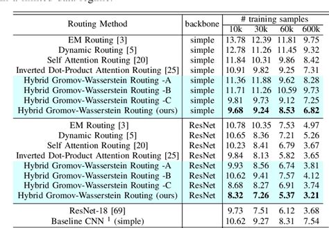 Figure 11 From Hybrid Gromov Wasserstein Embedding For Capsule Learning