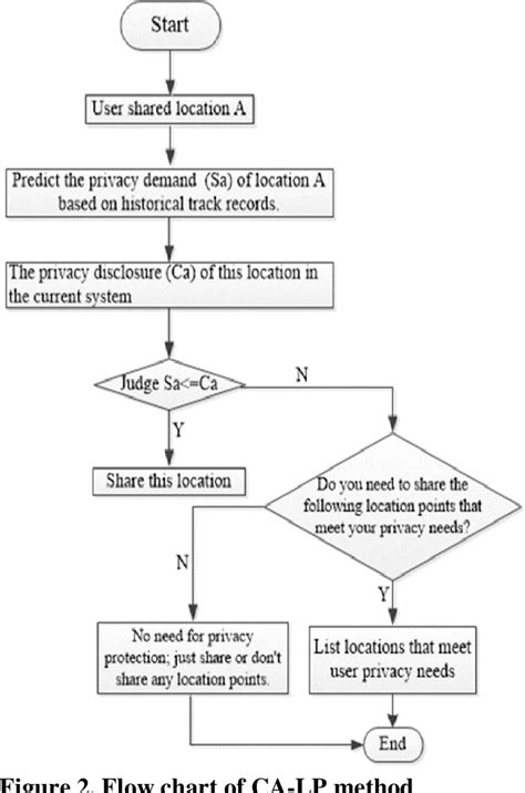 Figure 1 From Context Aware Location Privacy Protection Method Semantic Scholar