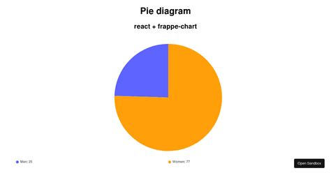 React Frappe Chart Forked Codesandbox