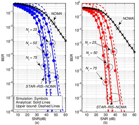 The Ber Versus Snr For A Ut And B Ur In The Perfect Sic Case With Download Scientific