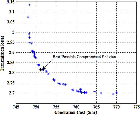 Optimal Pareto Fronts For Bi‐objective Gc And Tl By Replacing Line 1‐3
