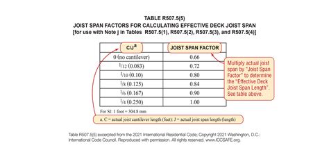 Right Sizing Deck Beams