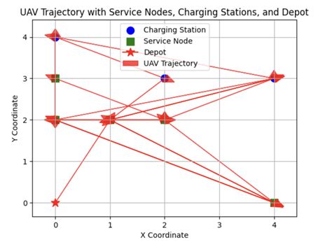 多充电站环境下的无人机最优路径规划研究（python代码实现）作无人机路径规划用什么python环境 Csdn博客