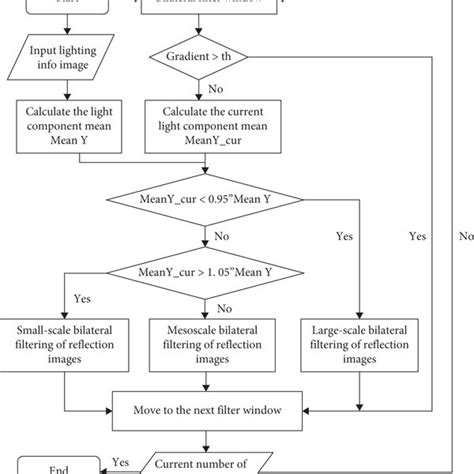 Flow Chart Of Adaptive Filtering Color Enhancement Based On Bilateral