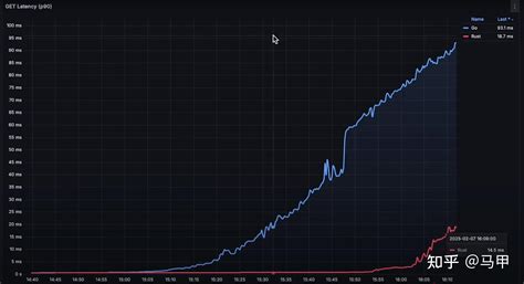 Rust Vs Go 性能测试2025 知乎
