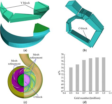 Computational Domain Meshing Of Pat Flow Field A The Block And