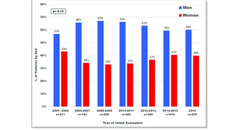 Distribution By Sex According To Year Of Initial Evaluation In 2123 Download Scientific Diagram